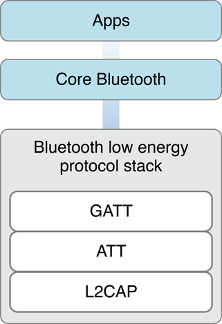CoreBluetooth 가이드