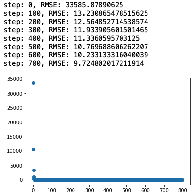 여러개의 Feature를 가진 Linear Regression