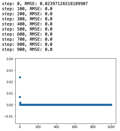Linear Regression cost 함수 최소화