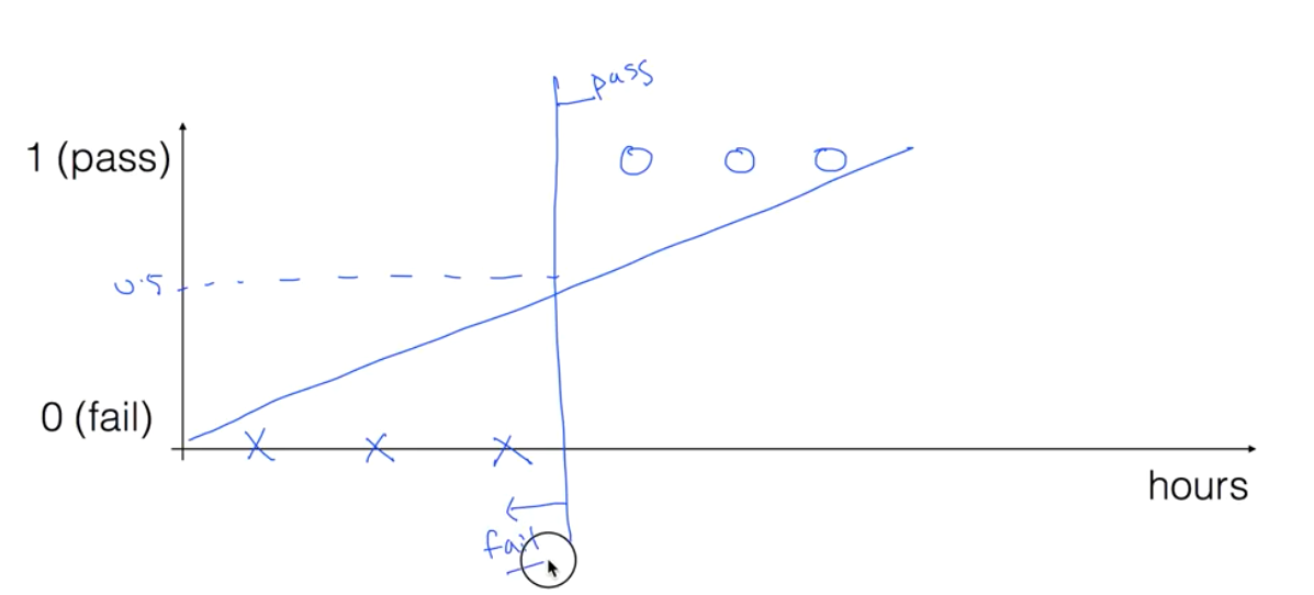 Logistic Regression Classification